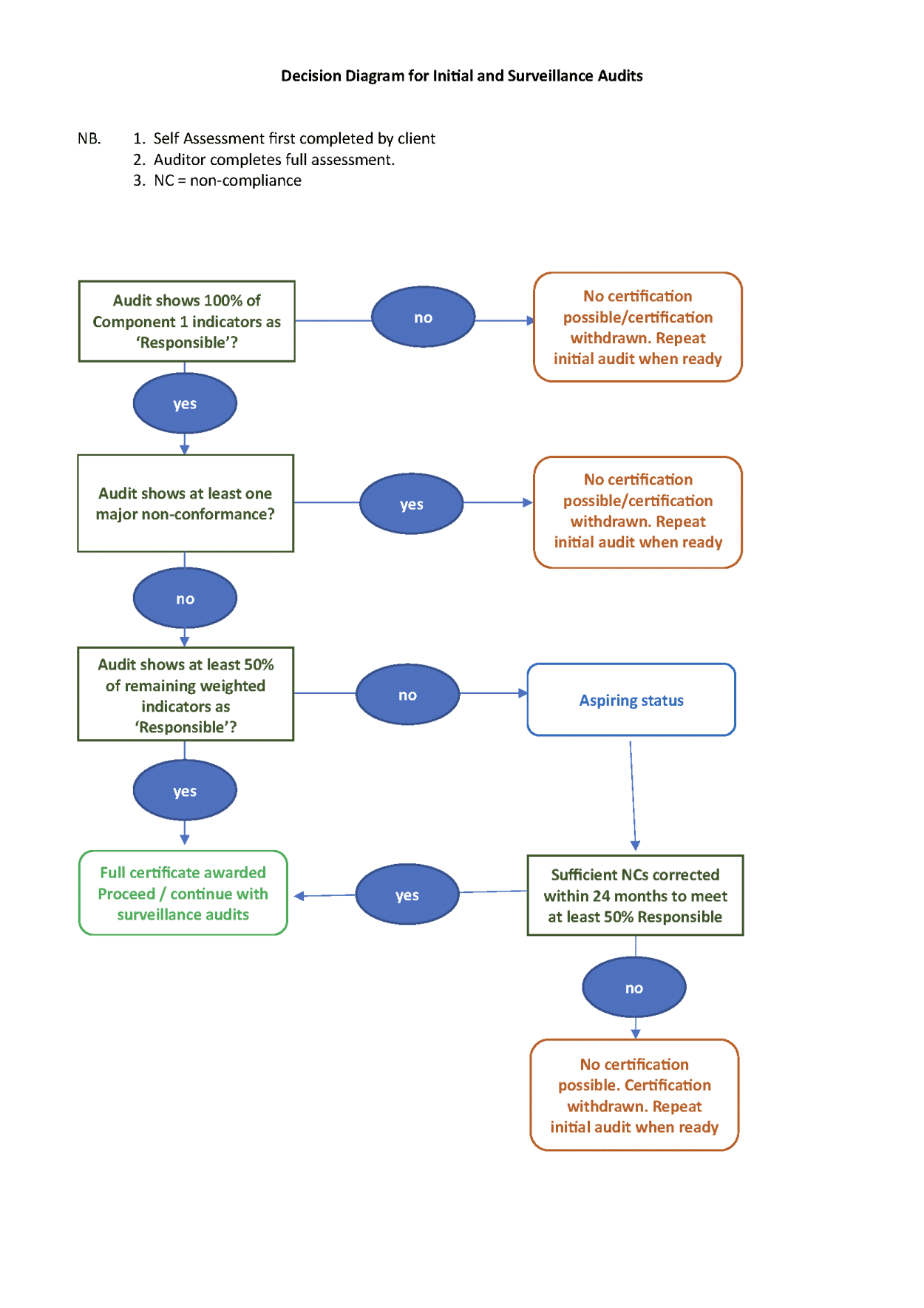 How to apply for SEG Certification | Sustainable Eel Group